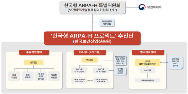 보건난재 해결할 ‘한국형 ARPA-H 프로젝트’ 추진단장 공모