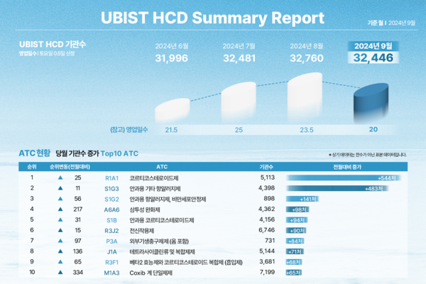 알레르기 비염 치료제, 9월 의약품 처방 기관 증가율 1위